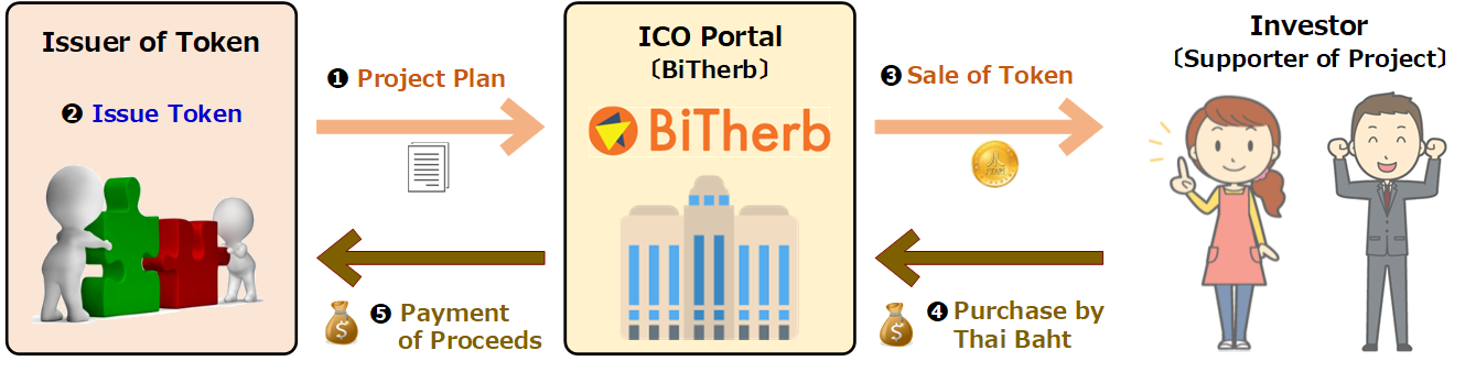 BiTherb ICO Portal